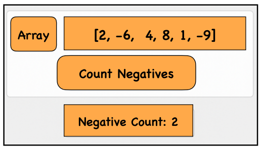 Count Negative Numbers in an Array - NamasteDev Blogs